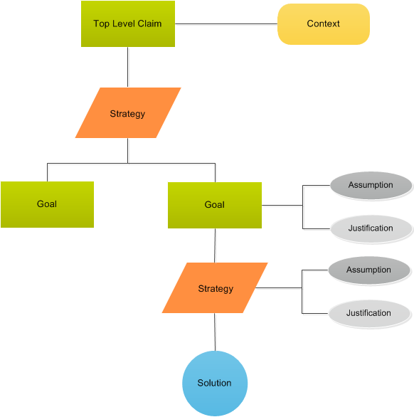 Goal Structuring Notation And Claim Trees Asems Online